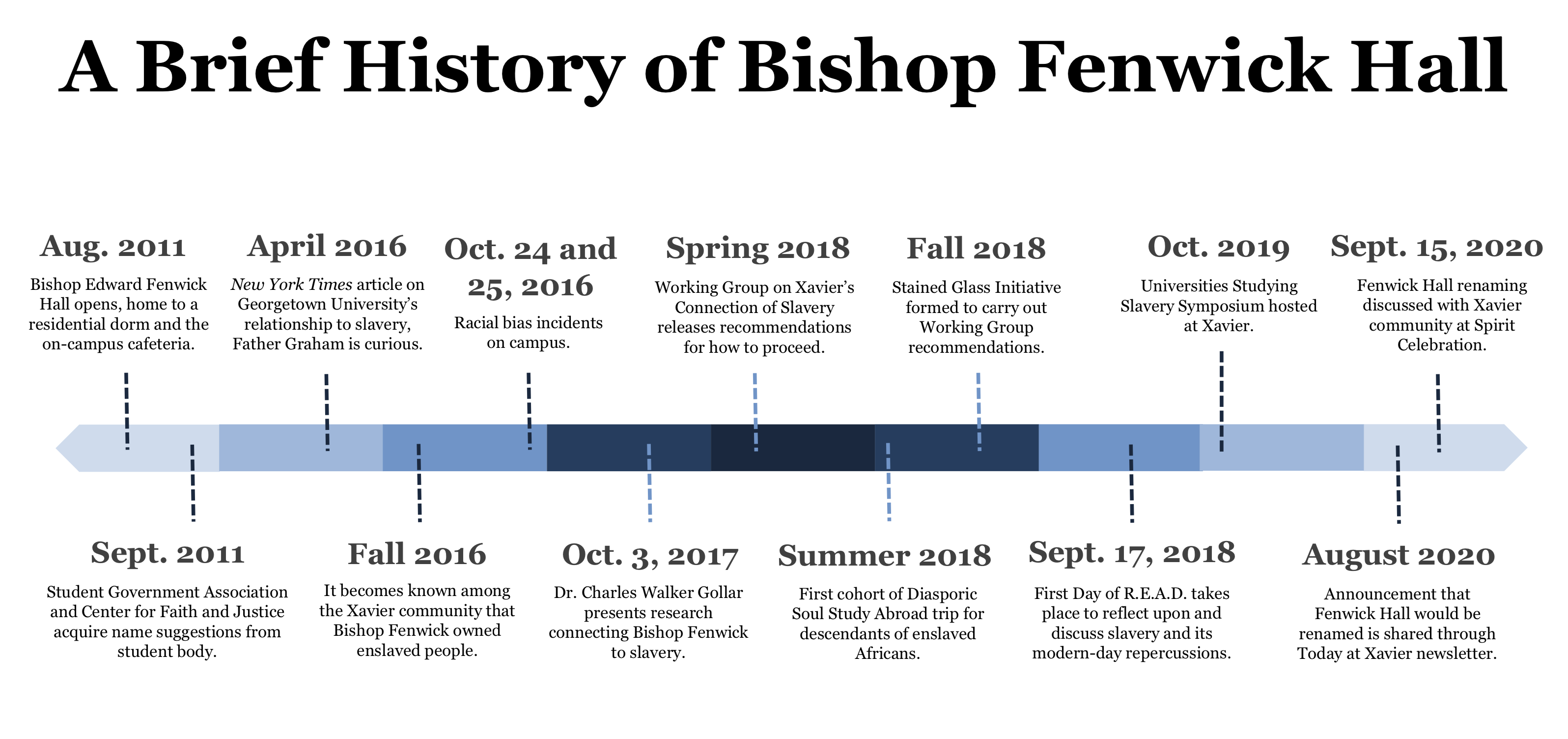 A Brief History of Bishop Edward Fenwick Hall – Xavier Newswire